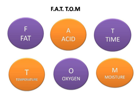 Who (or what) is F.A.T.T.O.M? - Food Safety Genie